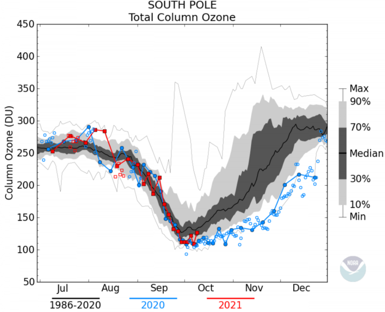 Ozone depletion this year looks a lot like last year—but both years ...